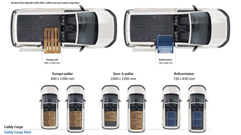 Volkswagen Caddy Cargo – Tekniska detaljer | Volkswagen Transportbilar